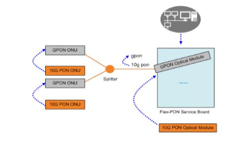 Solución GPON 10 – Switch-Wifi