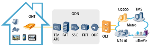 Solución FTTH – Switch-Wifi