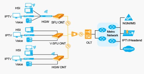Solución FTTH – Switch-Wifi